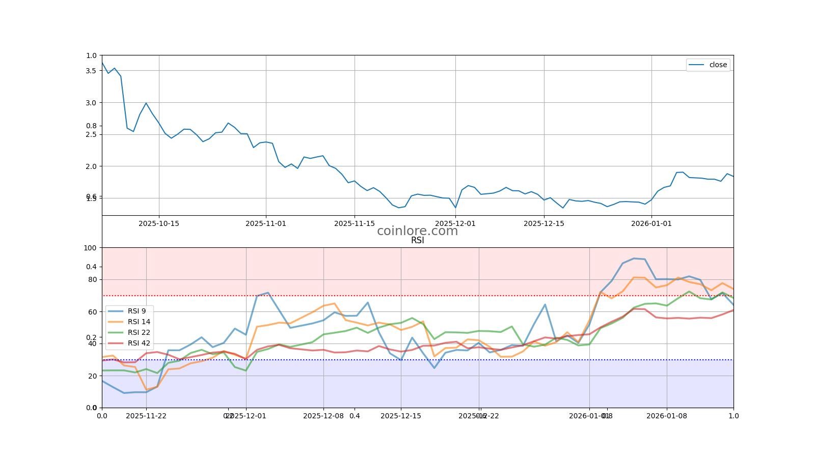 Sui RSI indicator