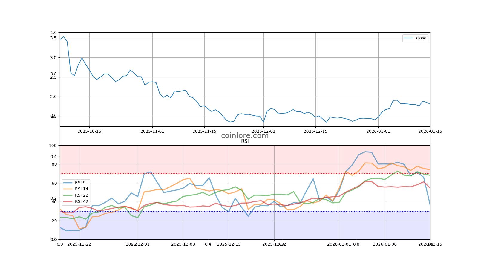 Sui RSI indicator