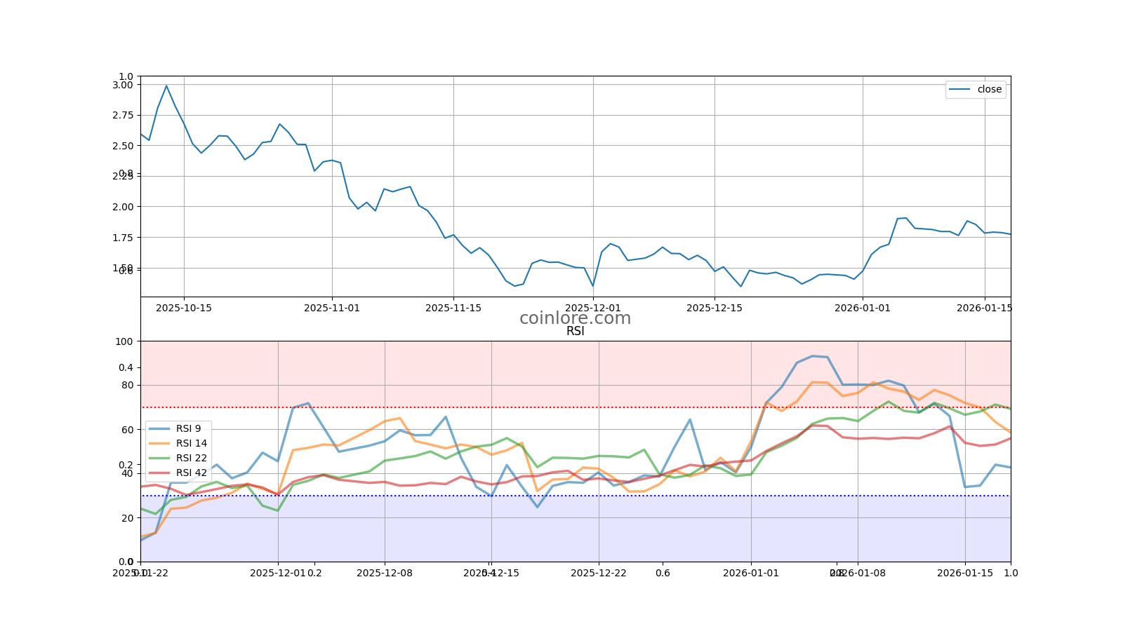 Sui RSI indicator