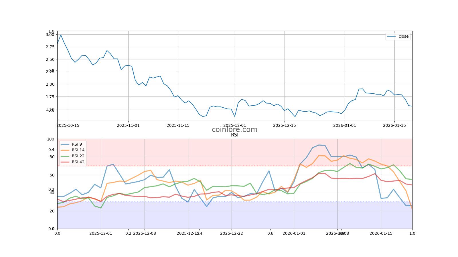 Sui RSI indicator