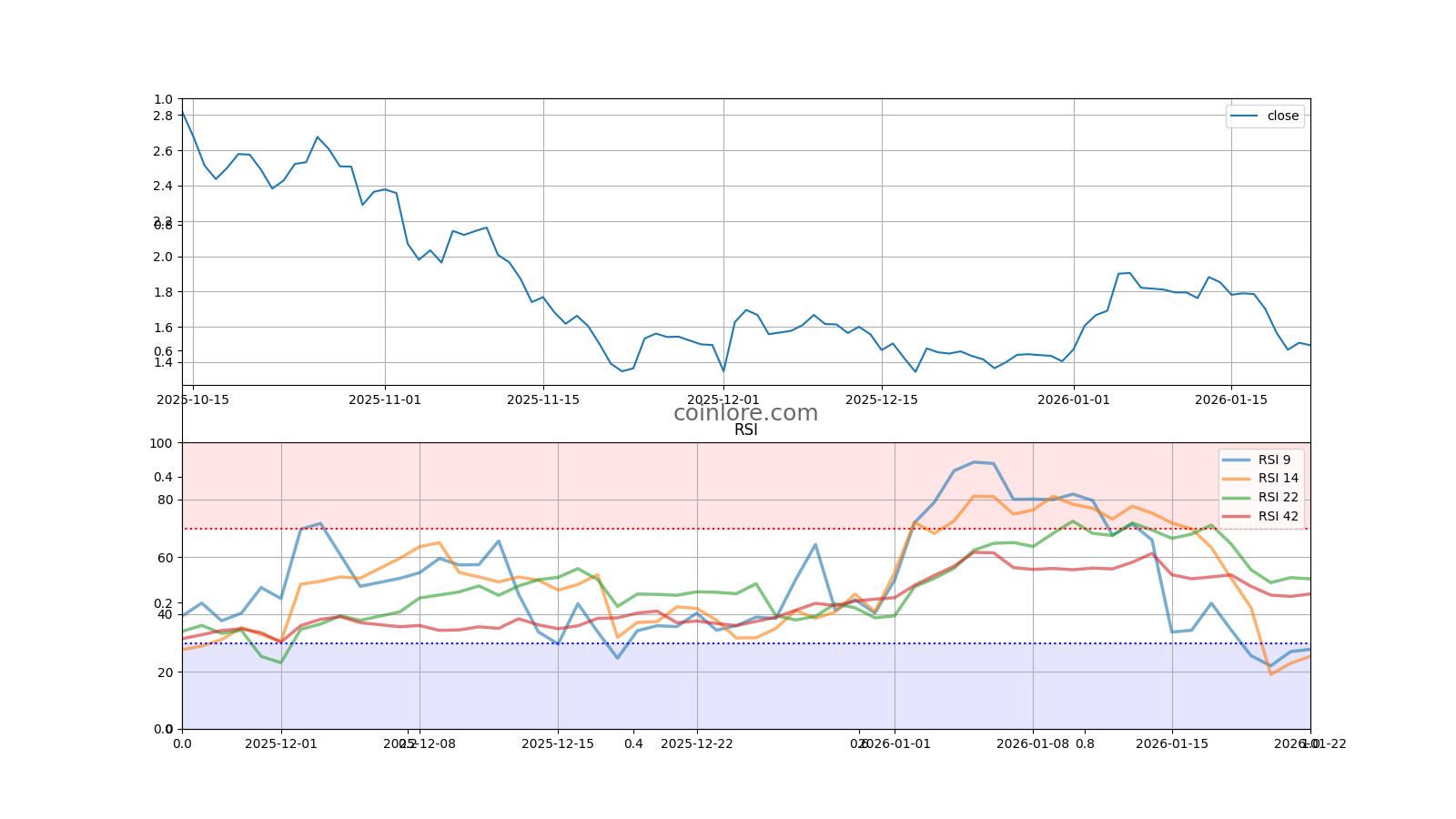 Sui RSI indicator