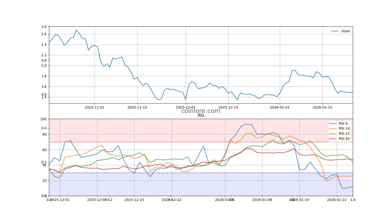 Sui RSI indicator