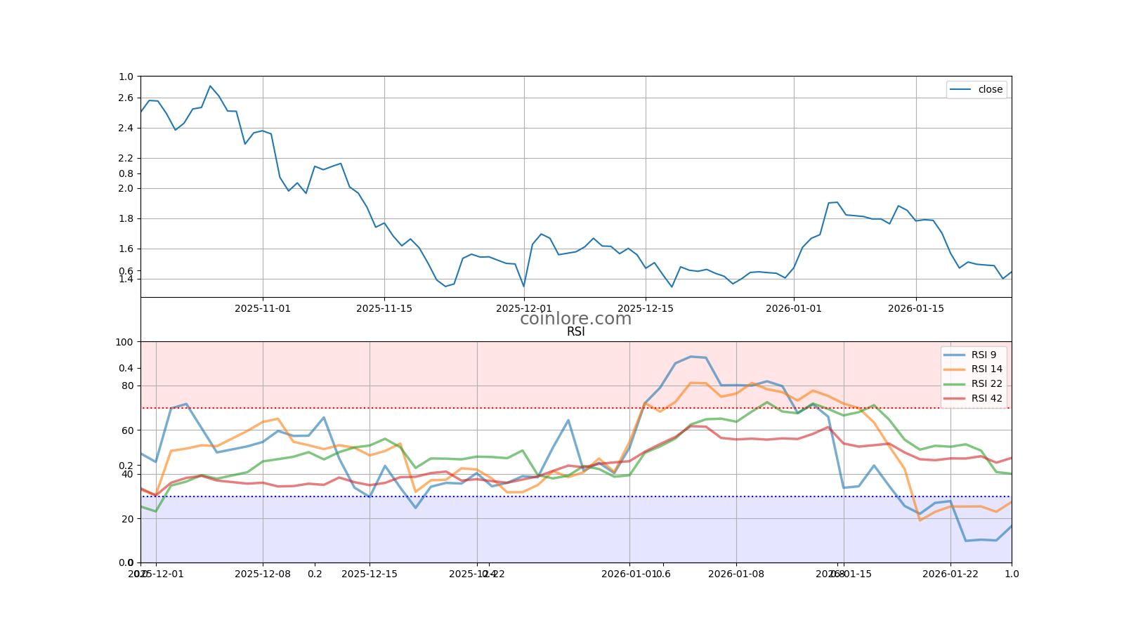 Sui RSI indicator