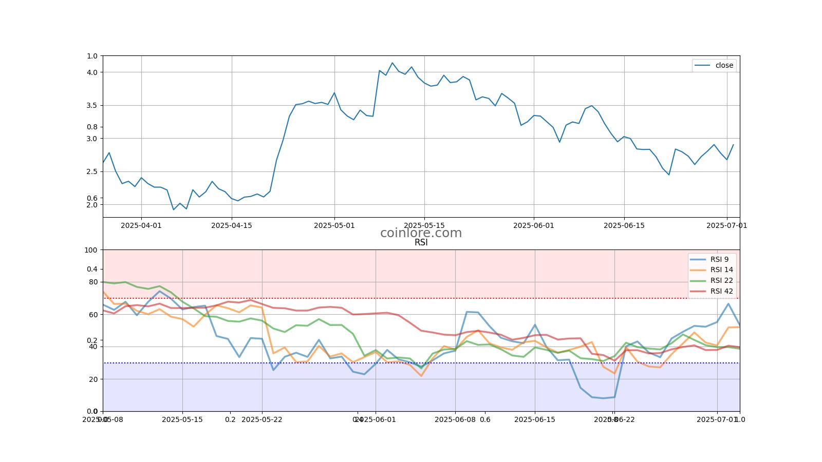수이 RSI indicator