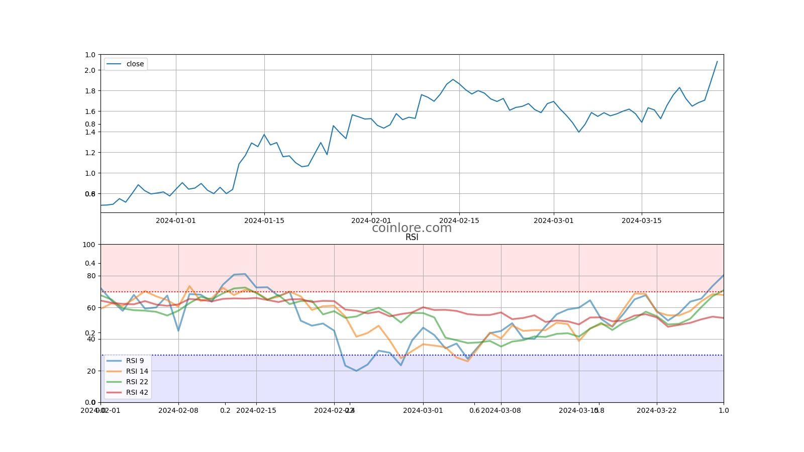 Sui RSI indicator