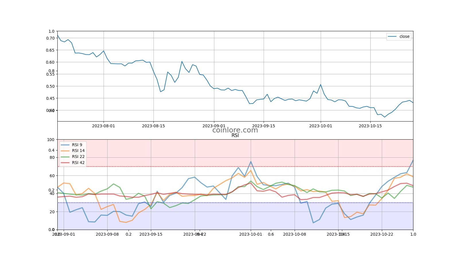Sui RSI indicator