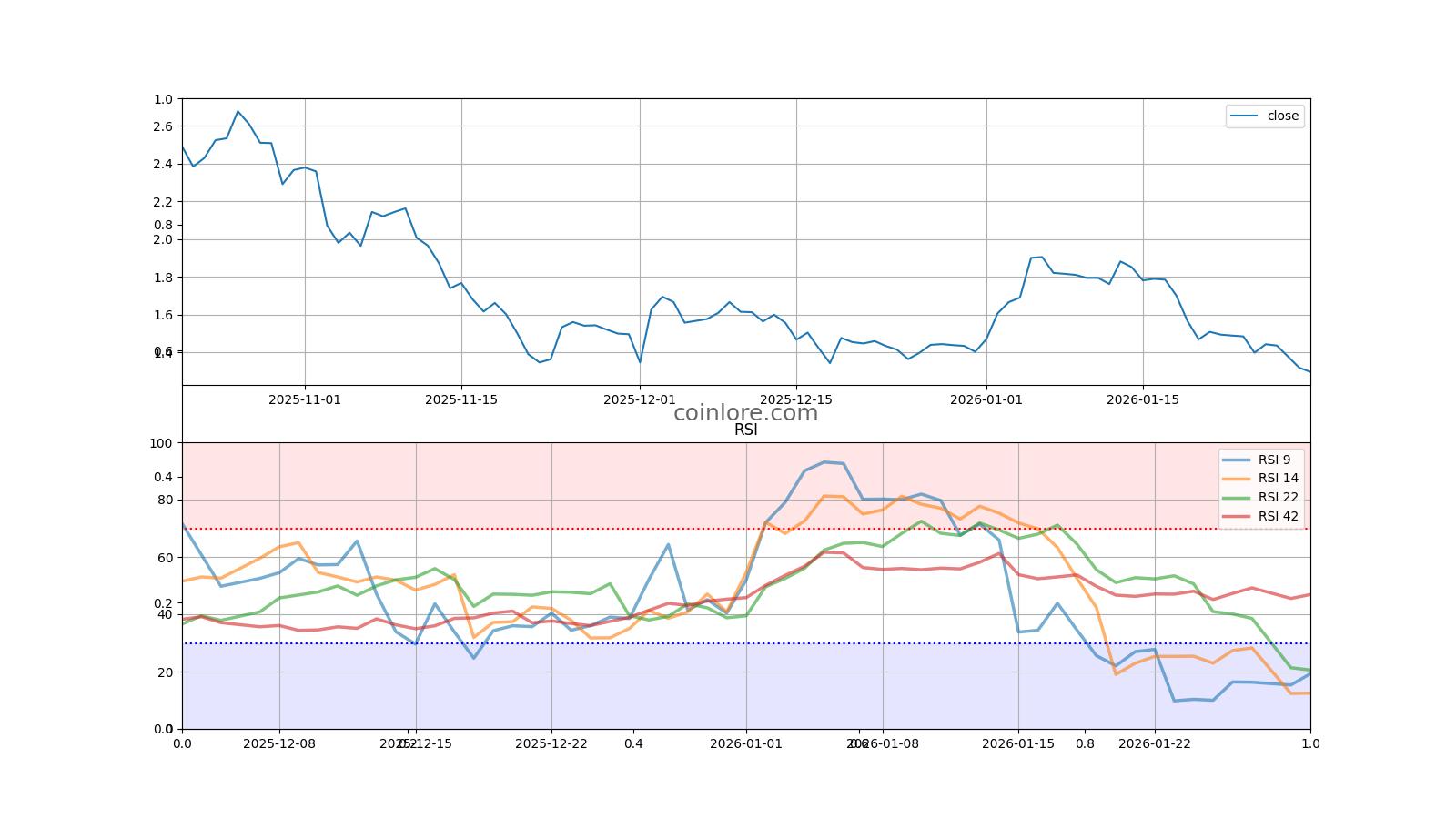 Sui RSI indicator