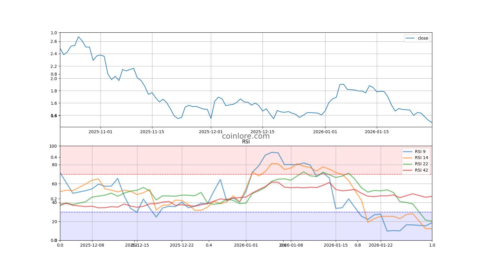 Sui RSI indicator