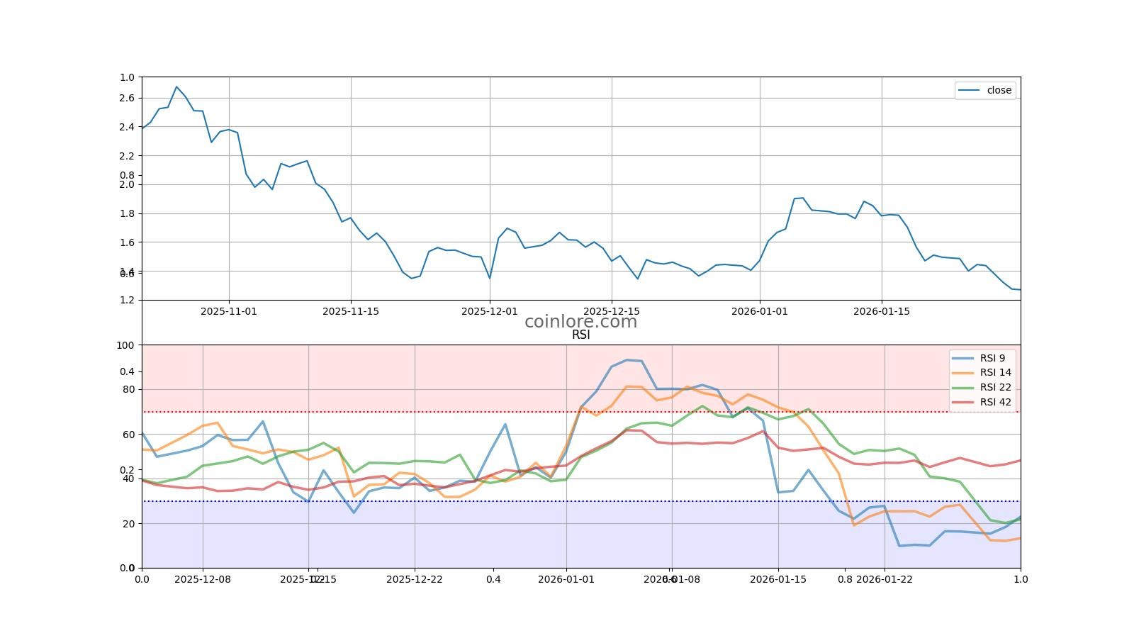 Sui RSI indicator