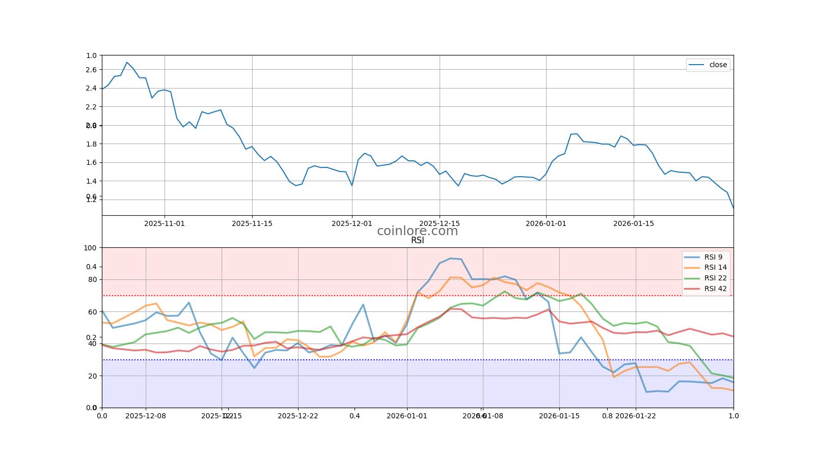 Sui RSI indicator