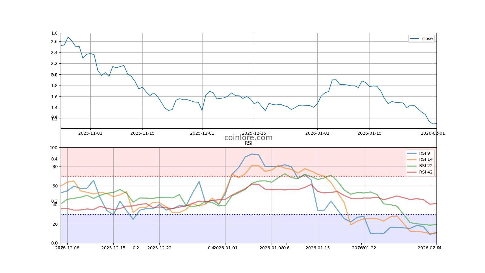 Sui RSI indicator