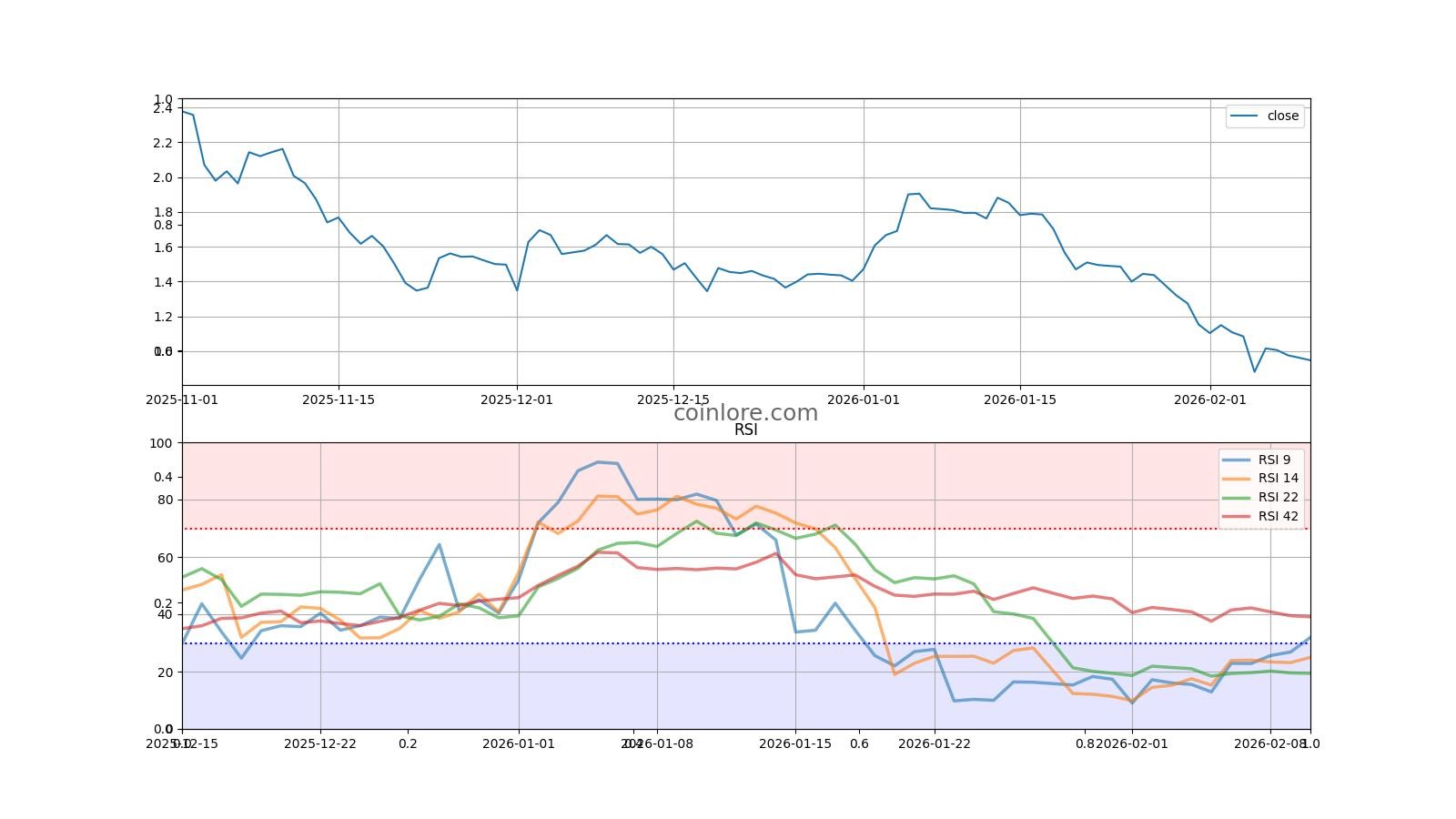 Sui RSI indicator