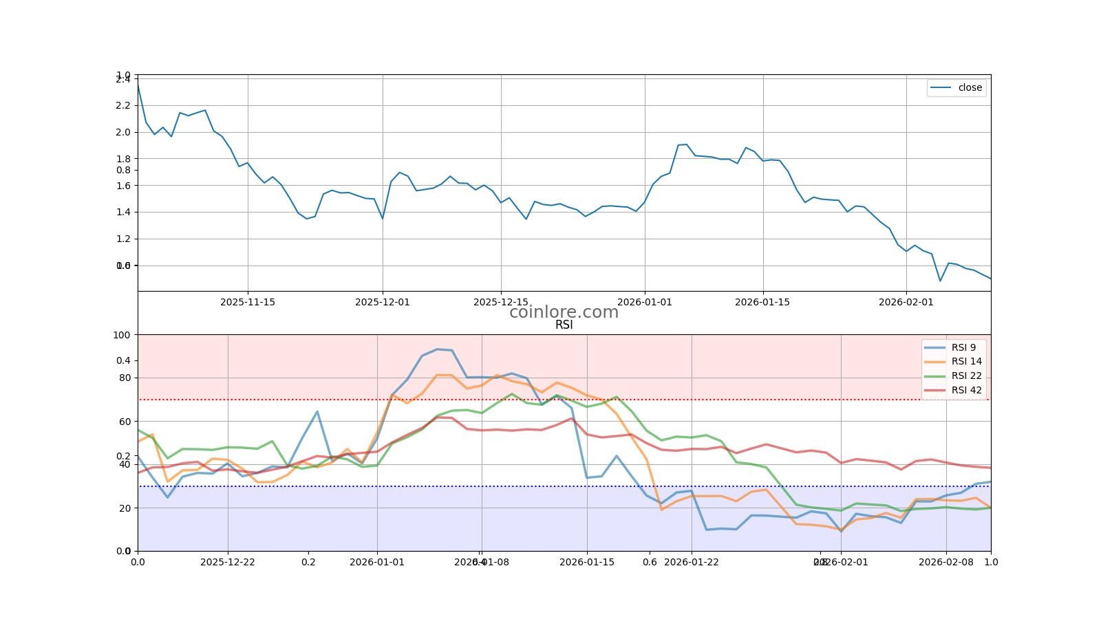 Sui RSI indicator