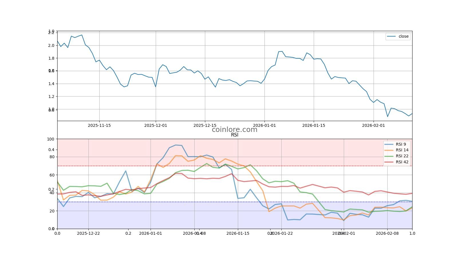 Sui RSI indicator
