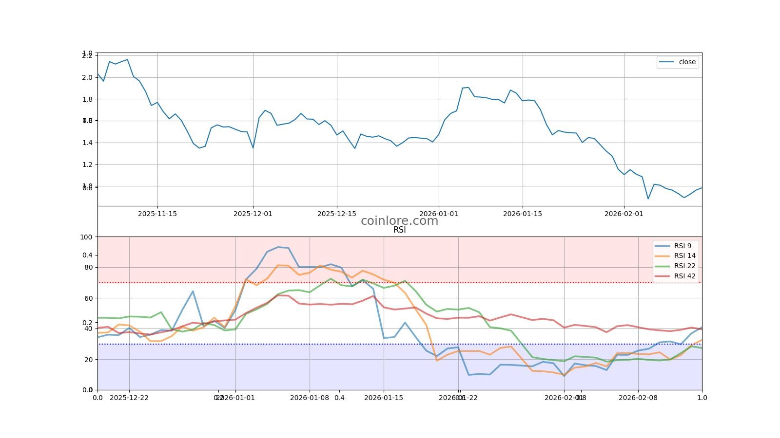 Sui RSI indicator
