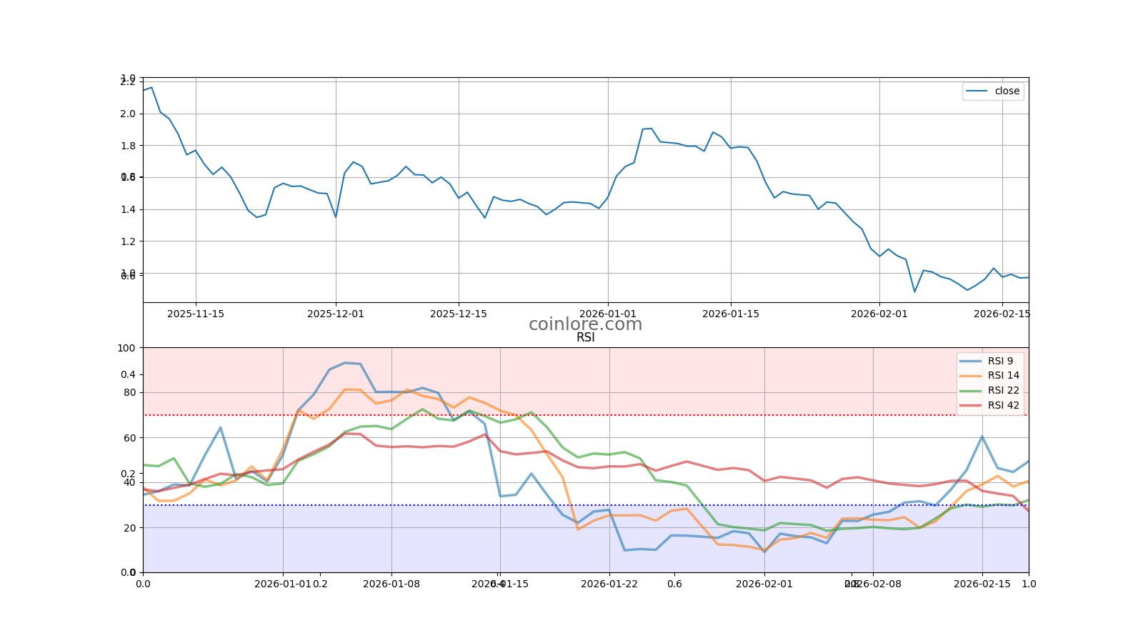 Sui RSI indicator