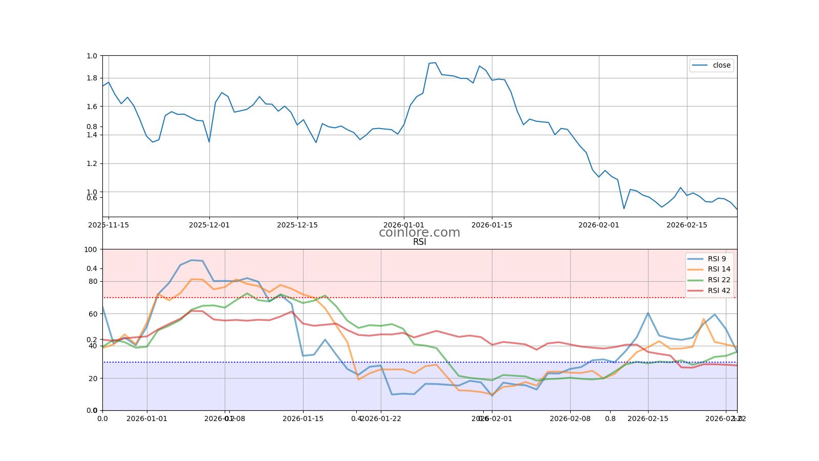 Sui RSI indicator