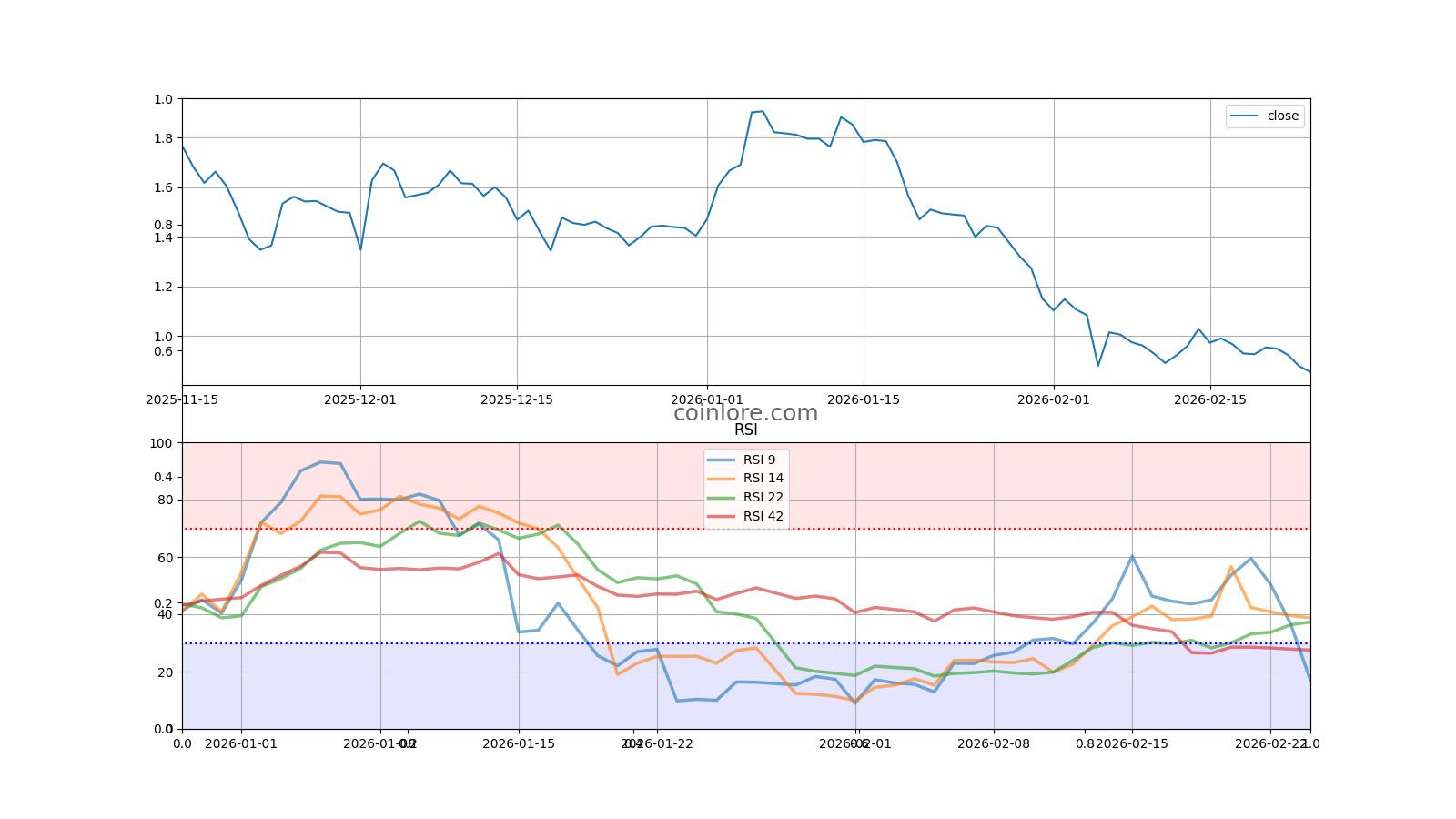 Sui RSI indicator