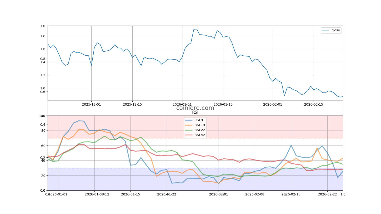 Sui RSI indicator
