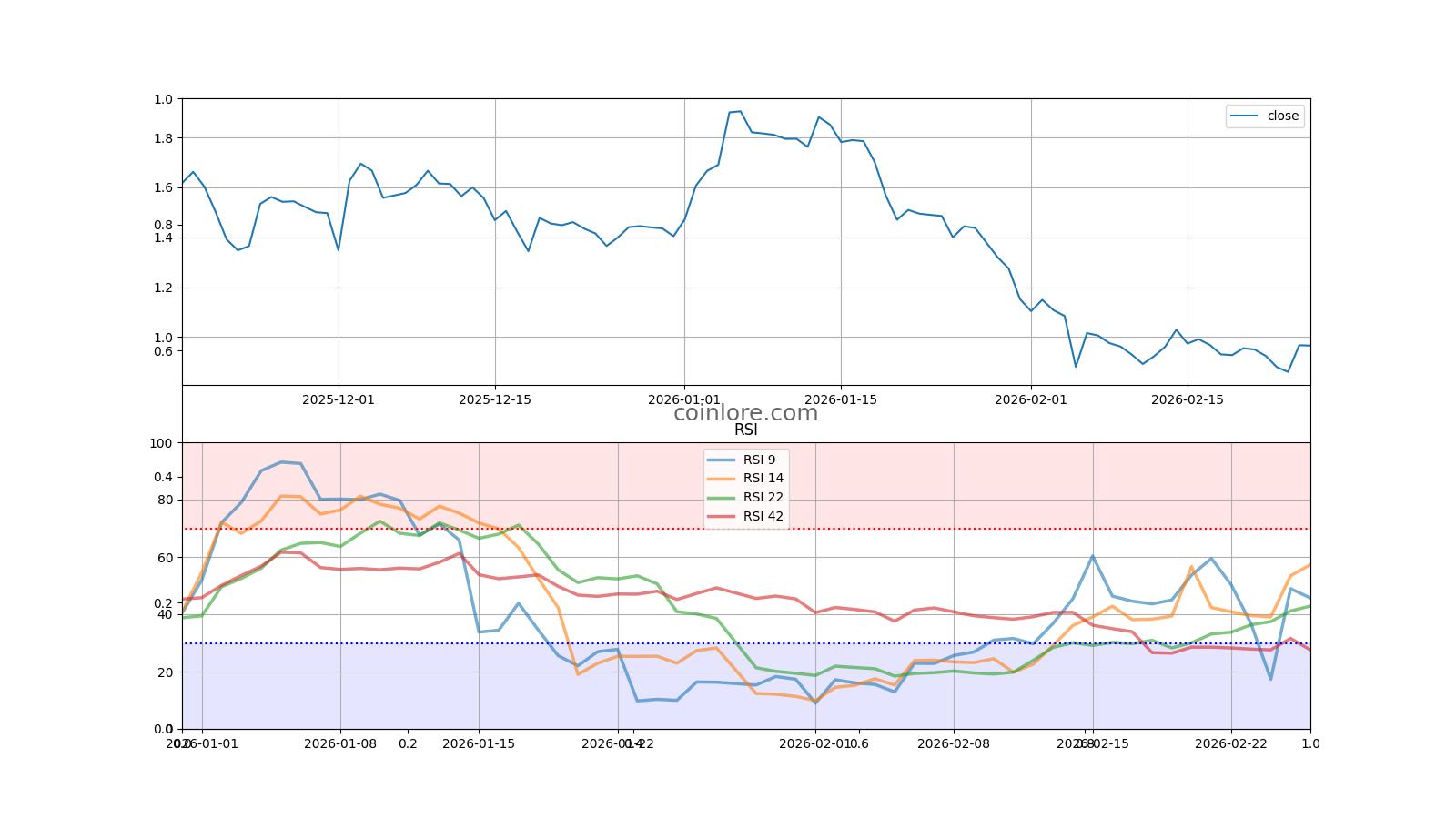 Sui RSI indicator