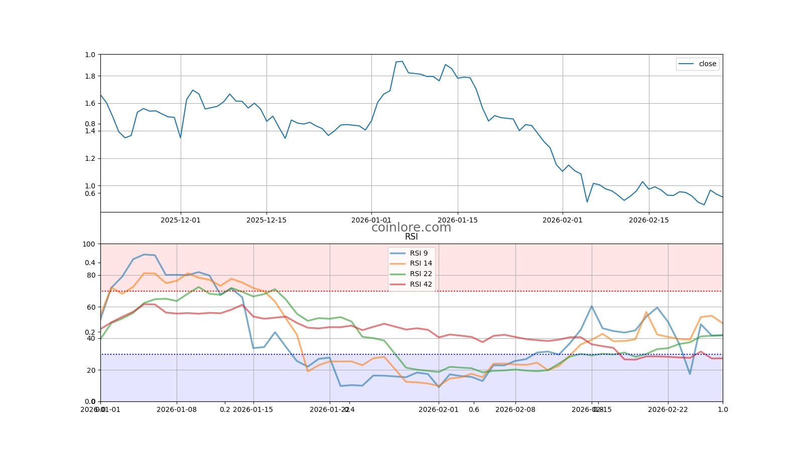 Sui RSI indicator
