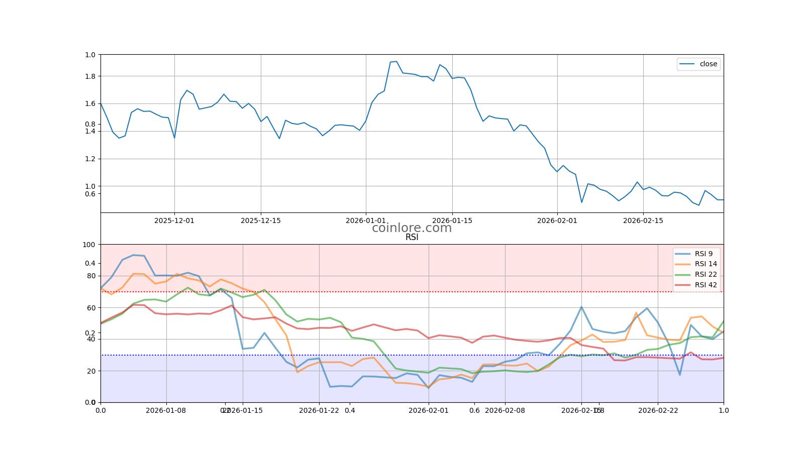 Sui RSI indicator