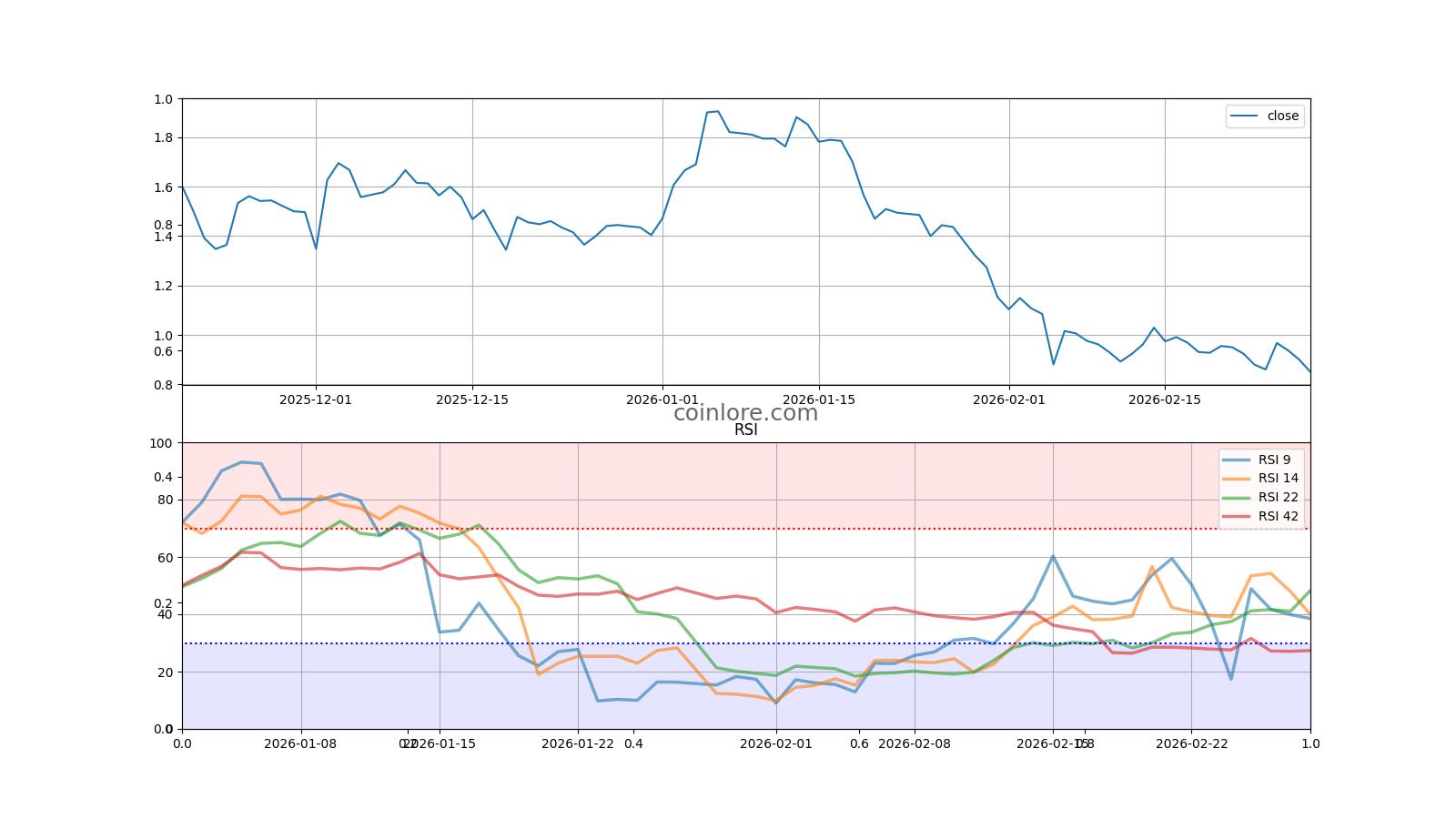 Sui RSI indicator