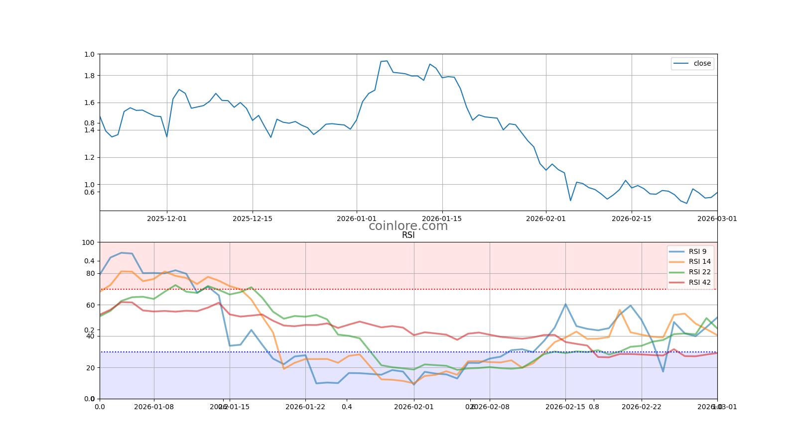 Sui RSI indicator
