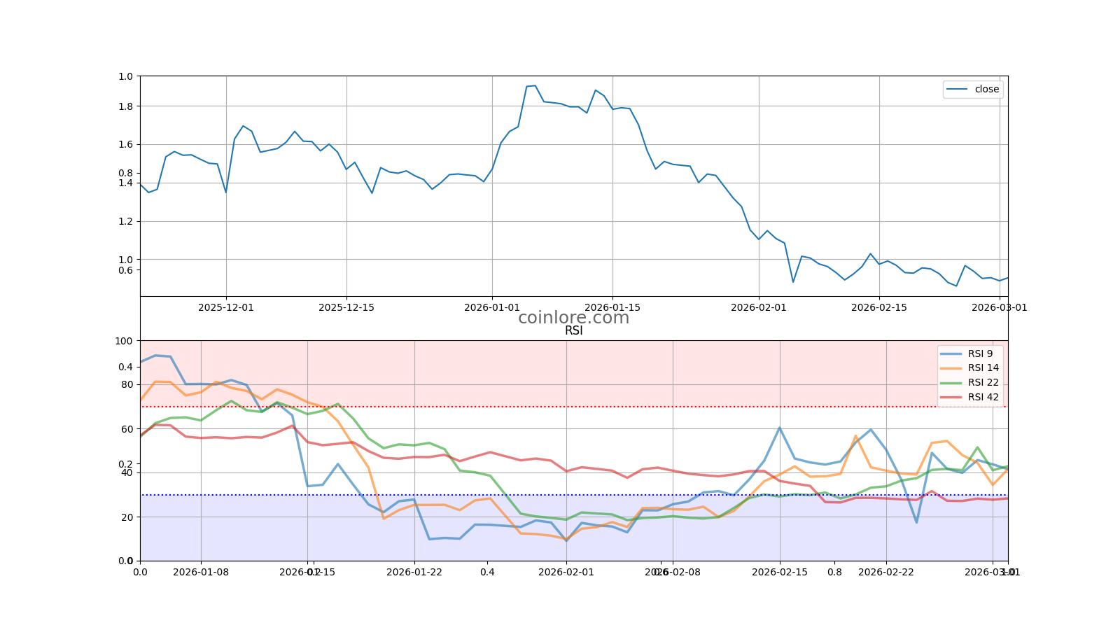 Sui RSI indicator
