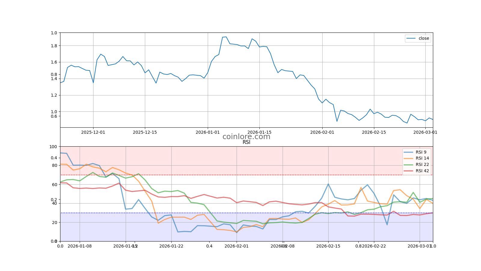 Sui RSI indicator