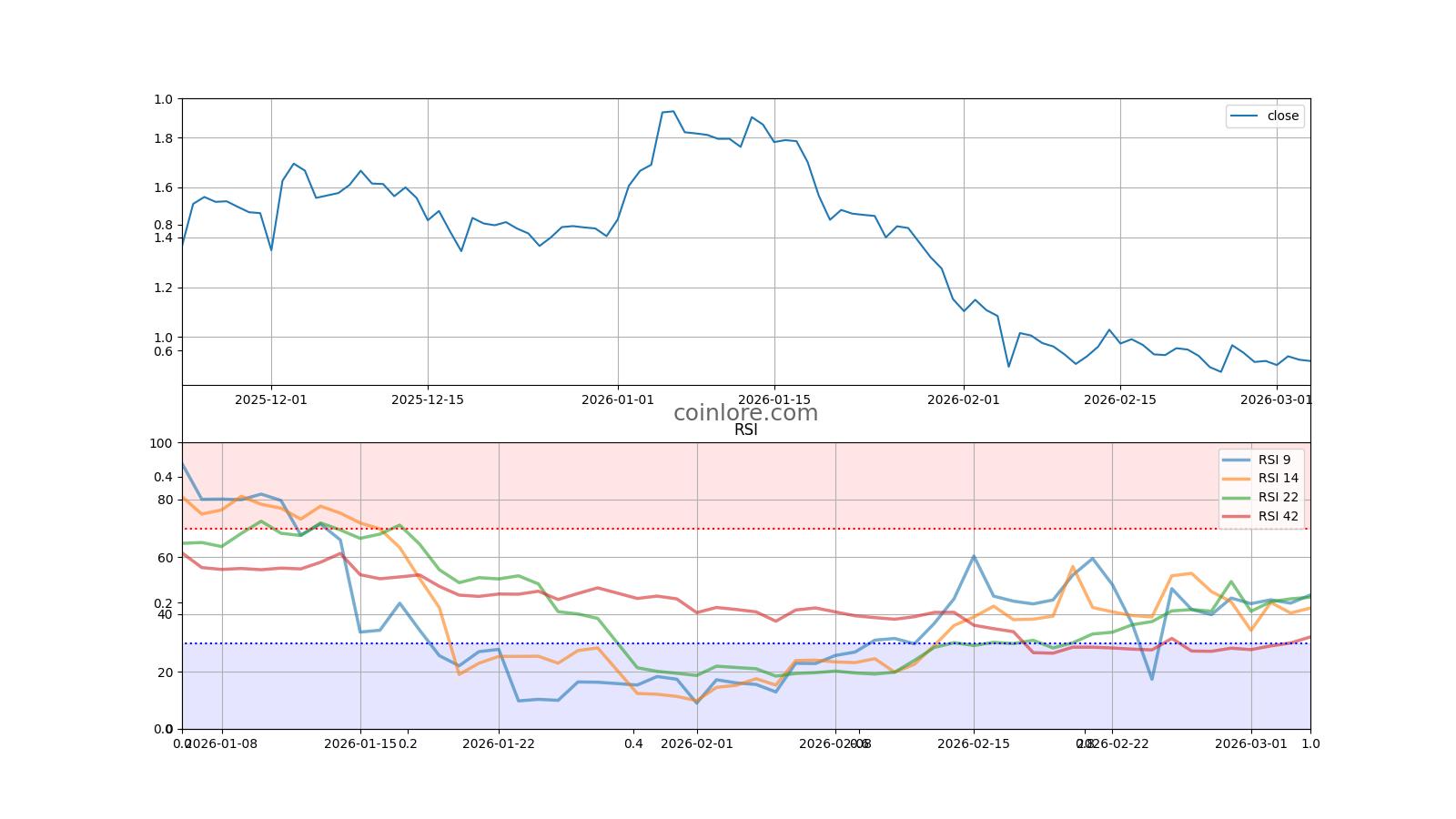 Sui RSI indicator