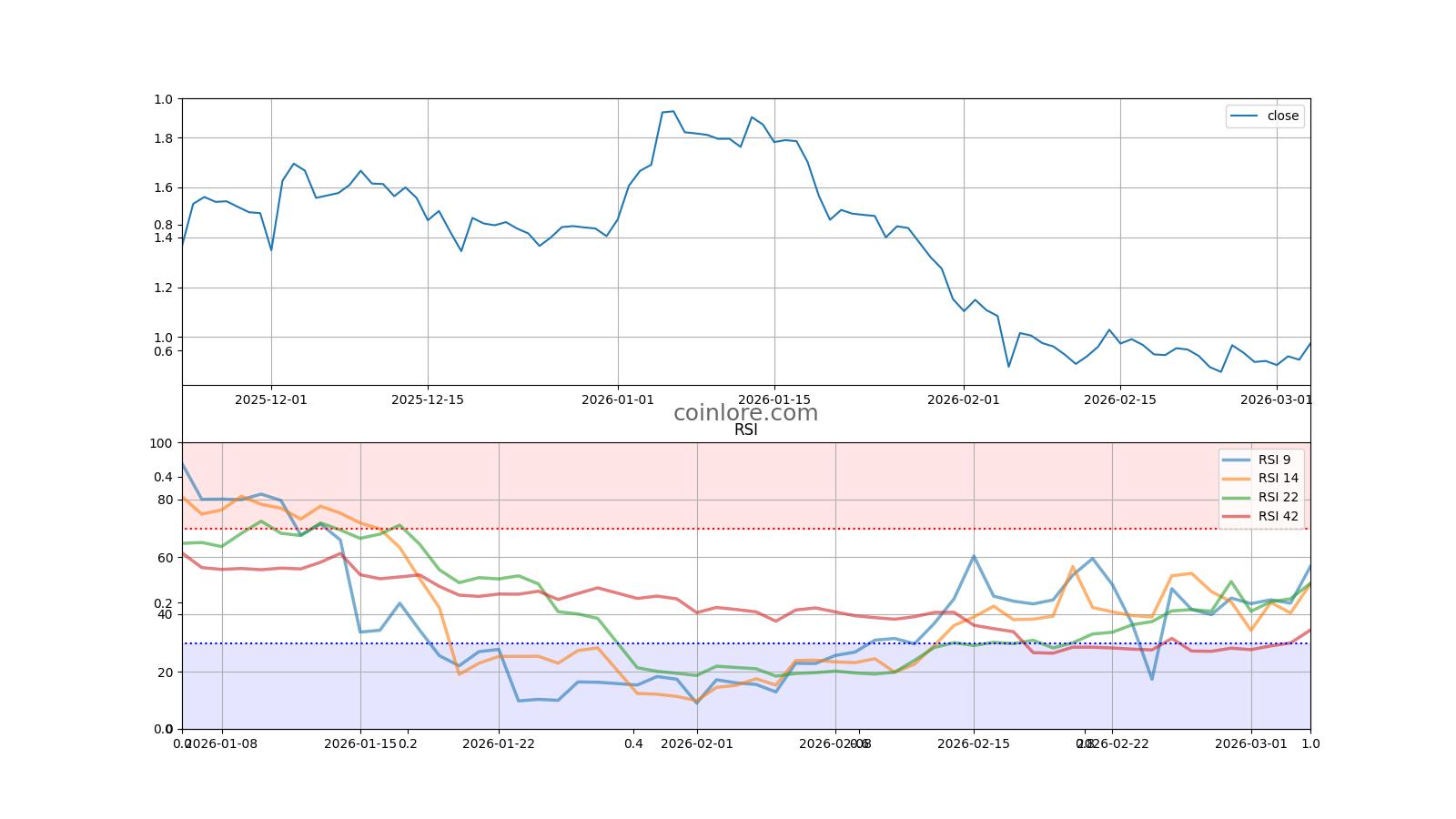 Sui RSI indicator