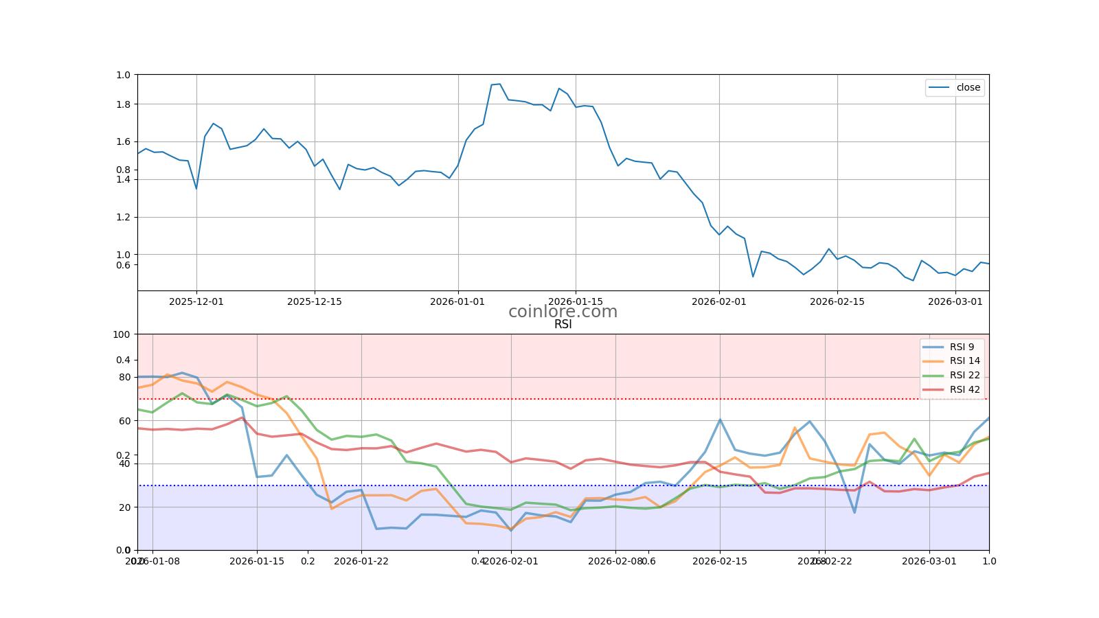 Sui RSI indicator