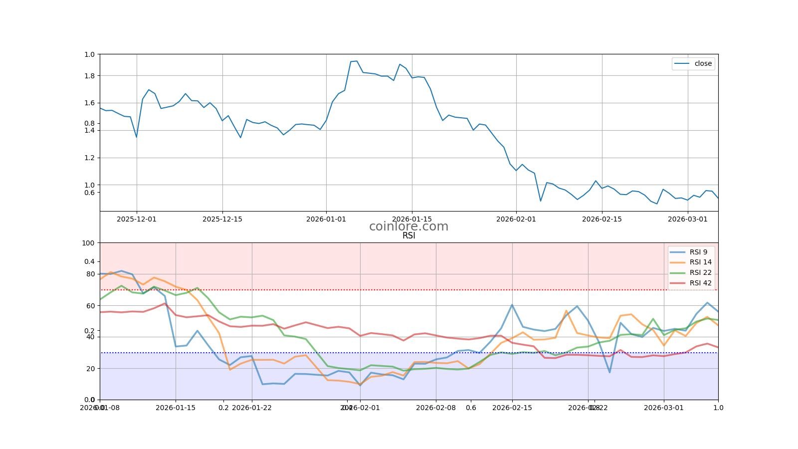 Sui RSI indicator