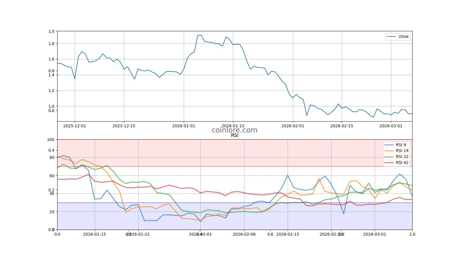 Sui RSI indicator