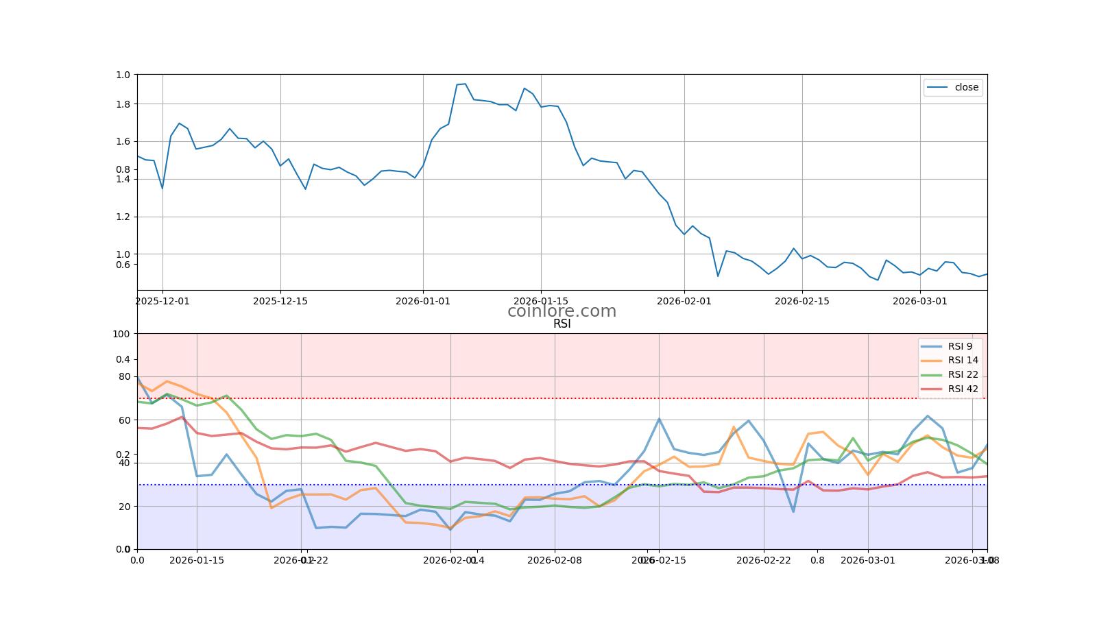 Sui RSI indicator