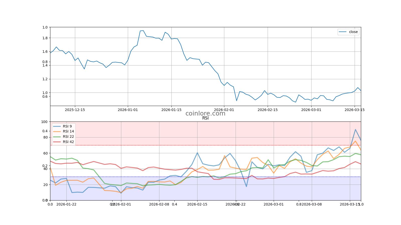 Sui RSI indicator