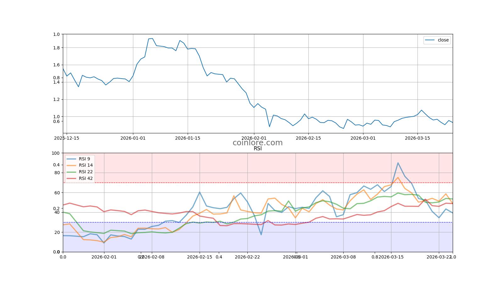 Sui RSI indicator