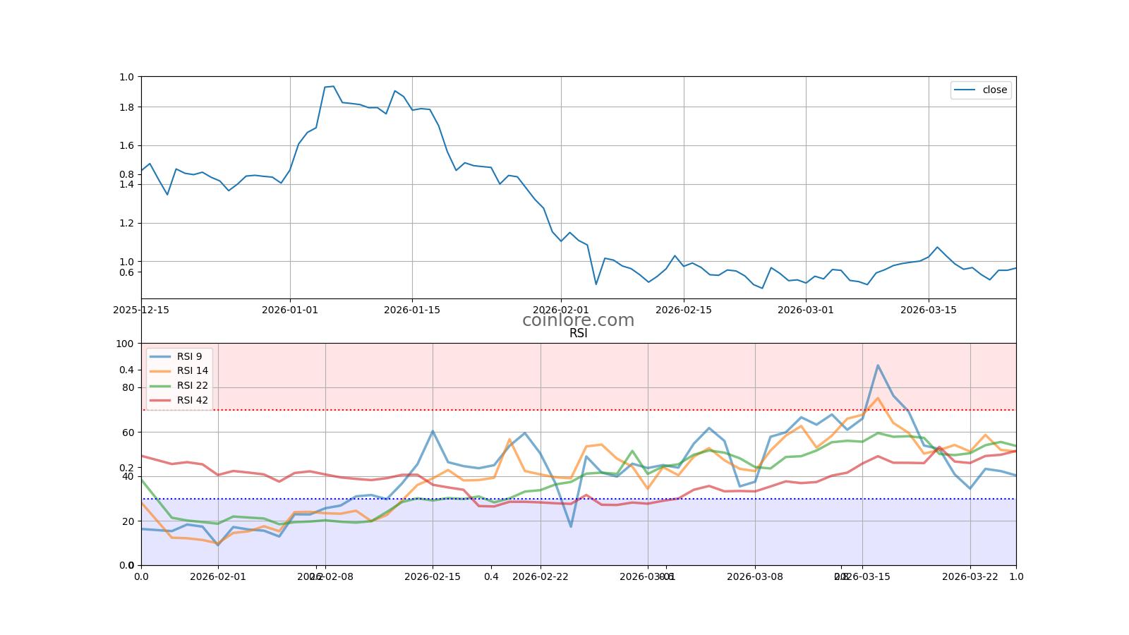 Sui RSI indicator