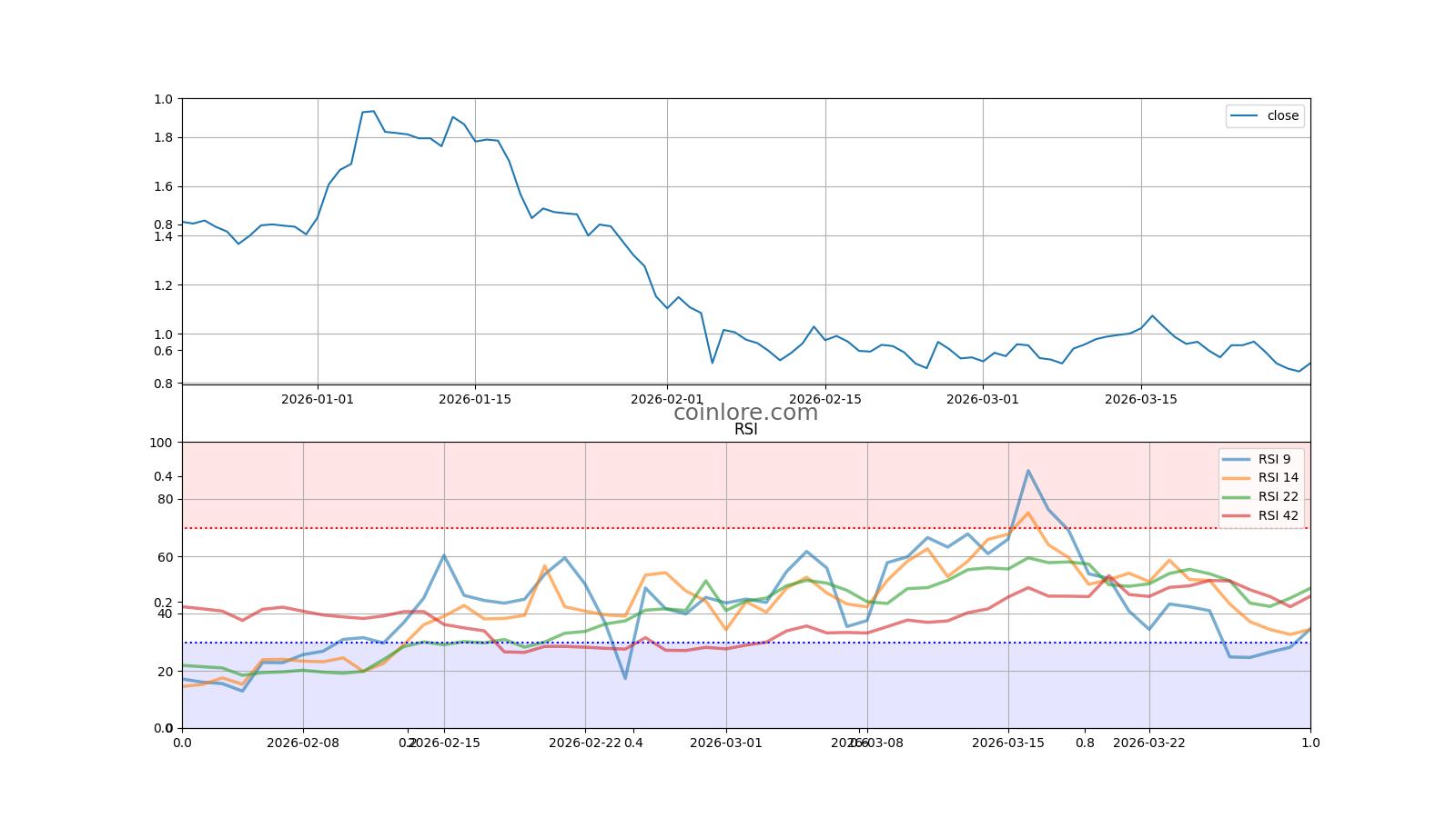 Sui RSI indicator