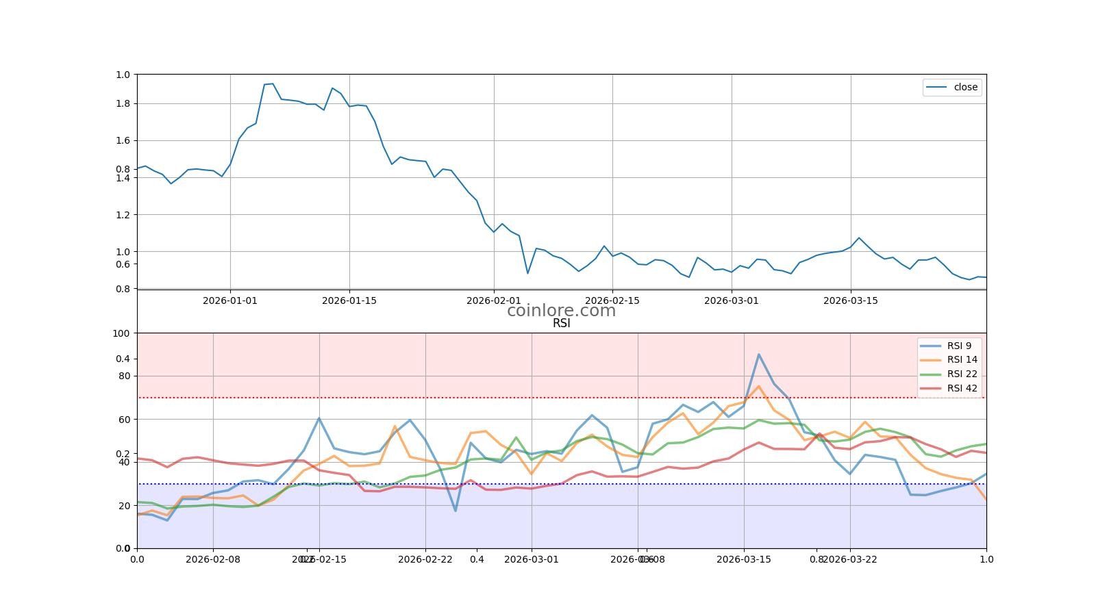 Sui RSI indicator