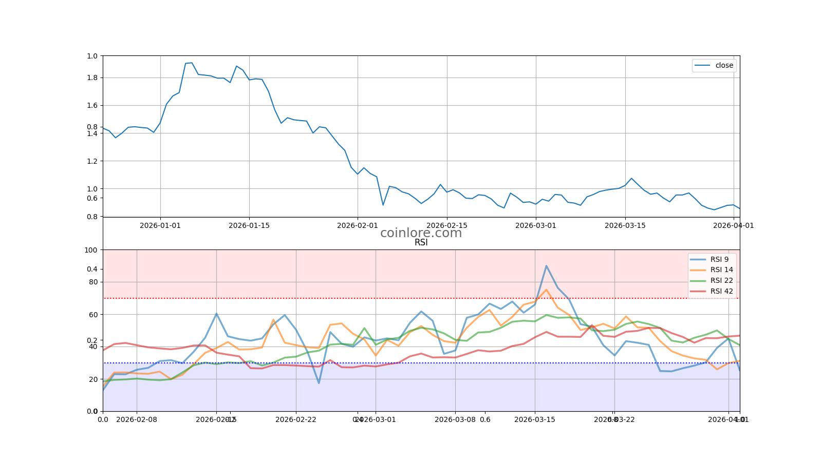 Sui RSI indicator