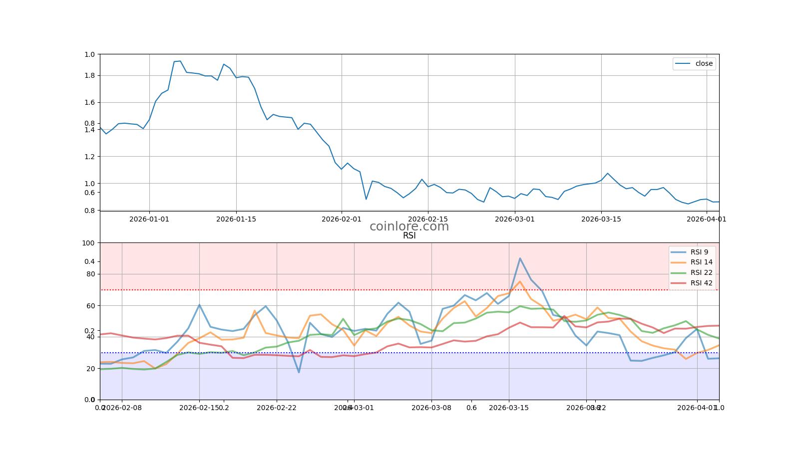 Sui RSI indicator