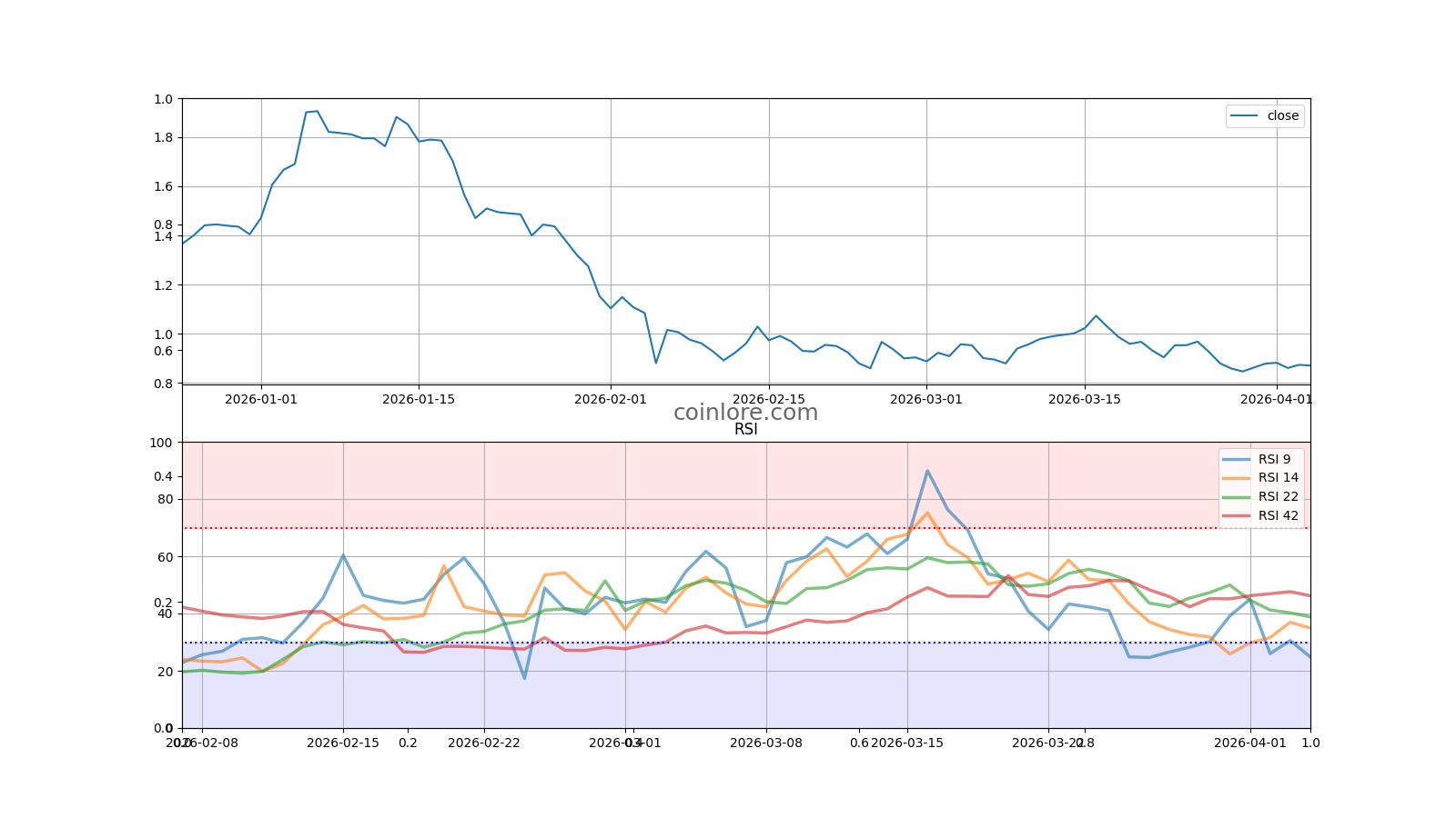 Sui RSI indicator