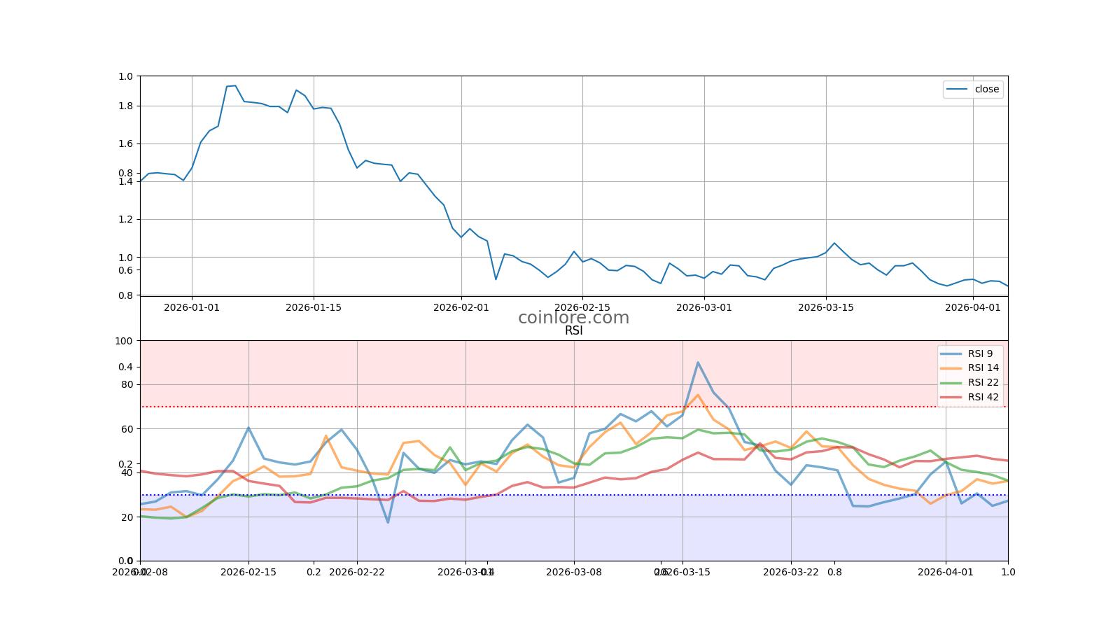 Sui RSI indicator