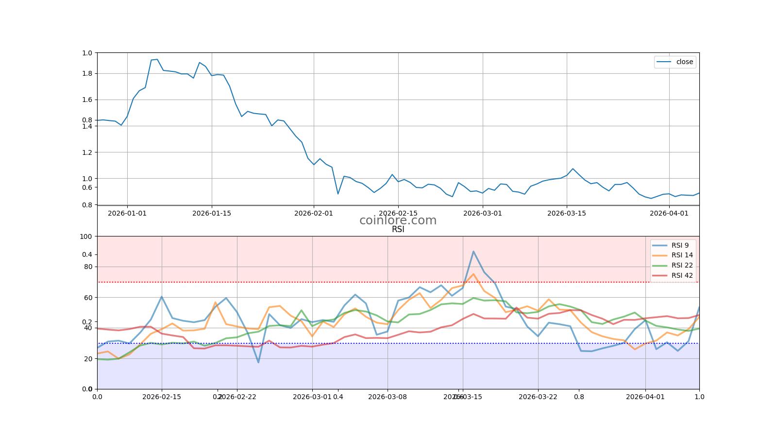 Sui RSI indicator
