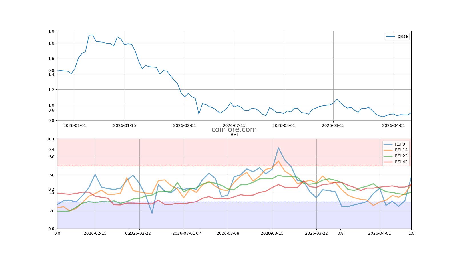 Sui RSI indicator