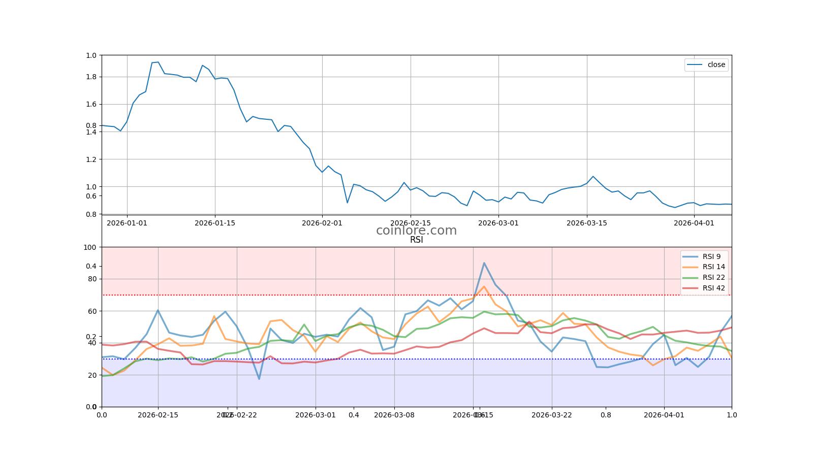 Sui RSI indicator