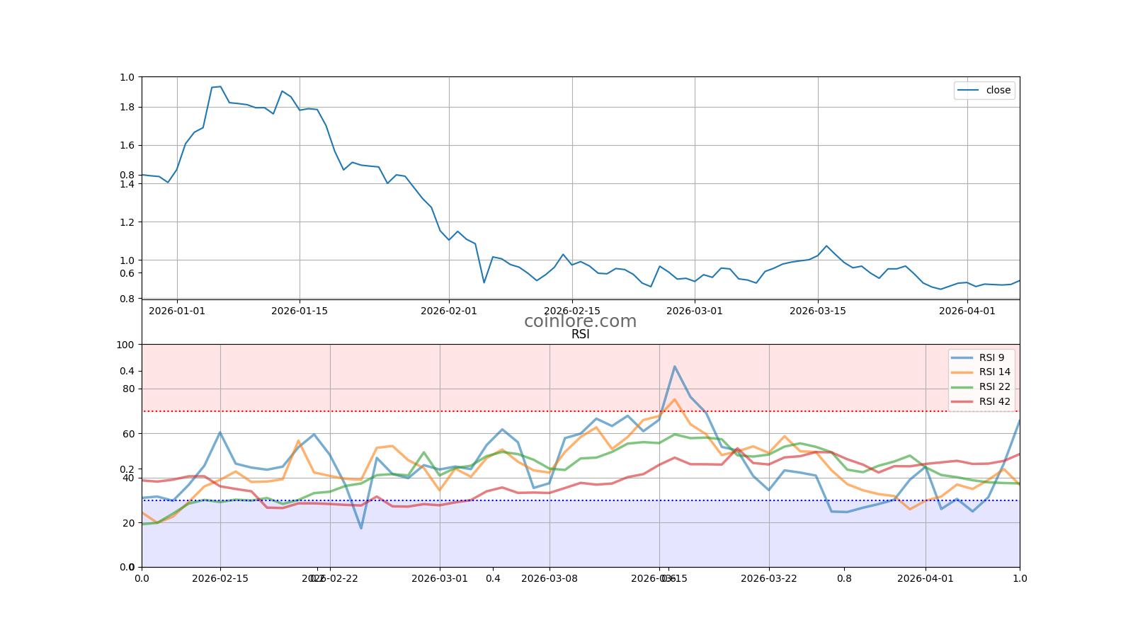 Sui RSI indicator