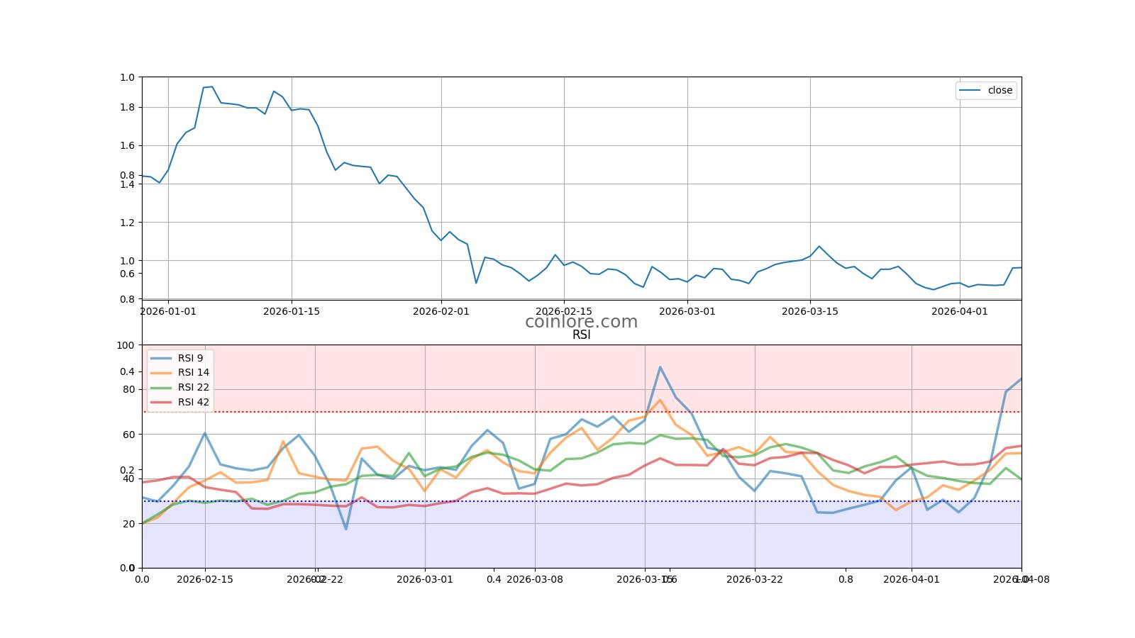 Sui RSI indicator